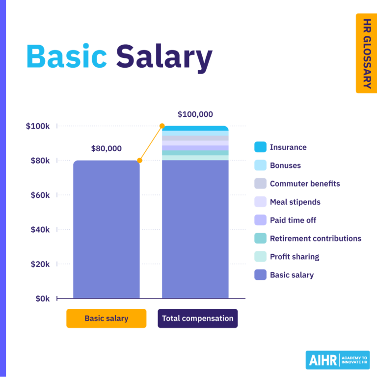 What Is Basic Salary? Plus How To Calculate It | HR Glossary - AIHR