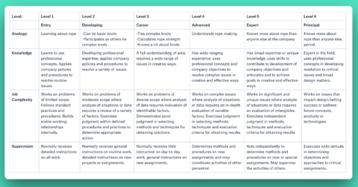 How To Create a Career Progression Framework (+Free Template) - AIHR