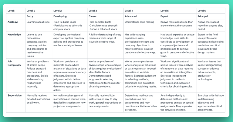 How To Create a Career Progression Framework (+Free Template) - AIHR