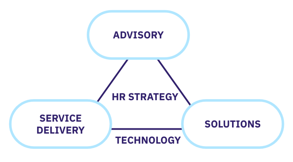 5 Types of HR Operating Models: A Full Guide - AIHR
