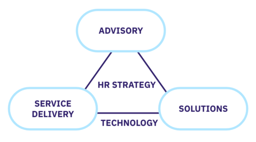 5 Types of HR Operating Models: A Full Guide - AIHR