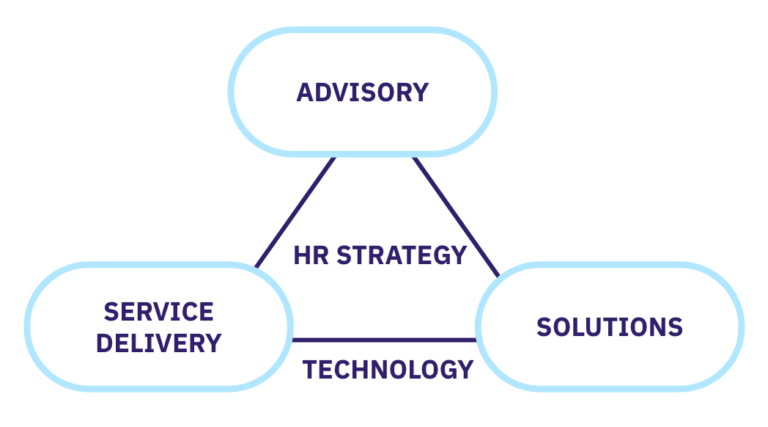 5 Types of HR Operating Models: A Full Guide - AIHR