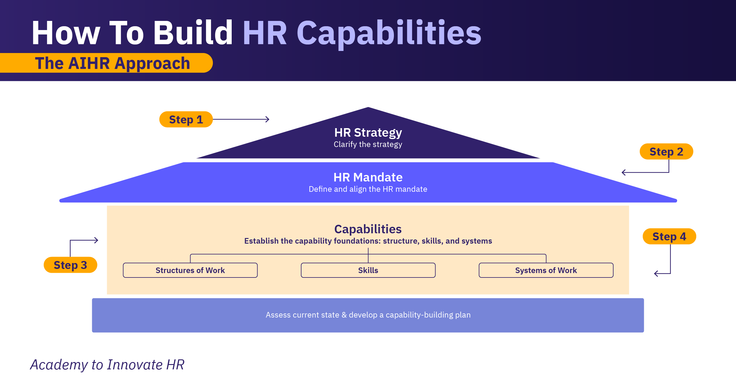 Why HR Capability Building Efforts Fail and How To Get It Right - AIHR