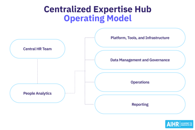 4 People Analytics Operating Models To Implement - AIHR