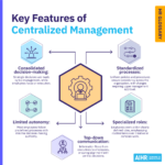 What Is Centralized Management? | HR Glossary - AIHR