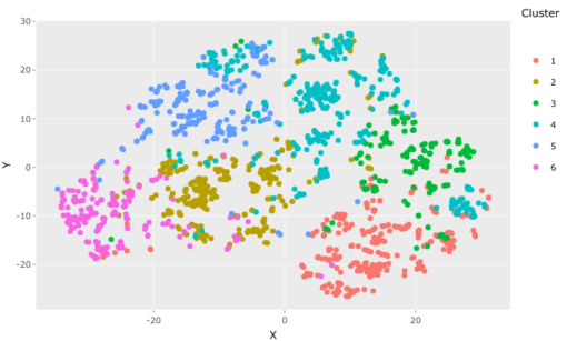 A Tutorial on People Analytics Using R – Clustering - AIHR