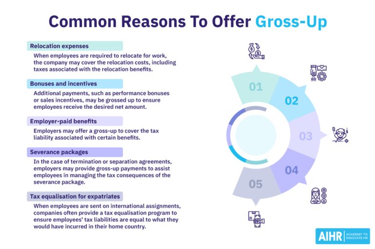 What Is Gross-Up? | HR Glossary - AIHR