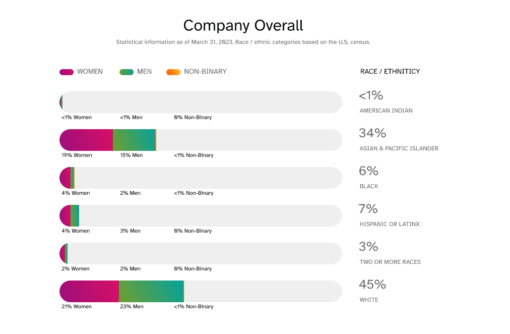 12 DEI Metrics Your Organization Should Track - AIHR