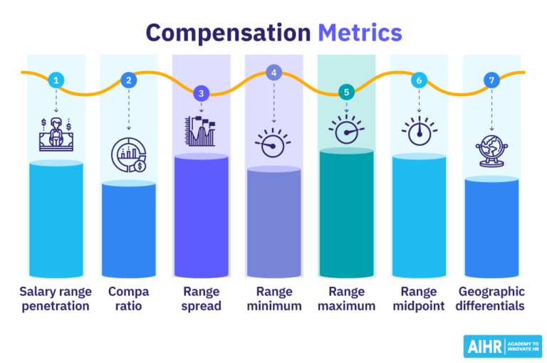 Compensation and Benefits: The Complete Guide - AIHR