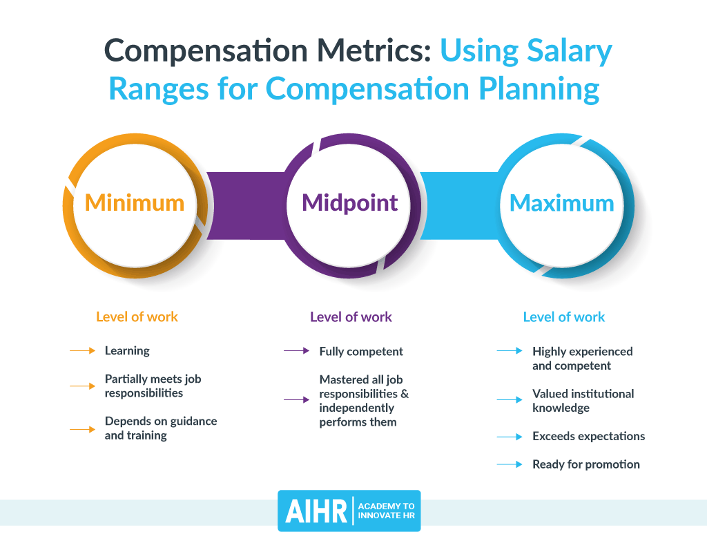 Compa Ratio In Hr Mise Salary