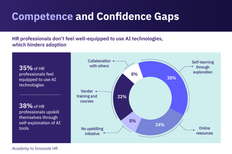 AI Adoption in HR: 3 Insider Insights & Adoption Personas Defined - AIHR