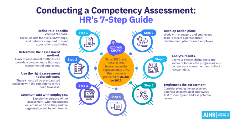9-Steps To Developing The Right Leadership Competency Model - AIHR