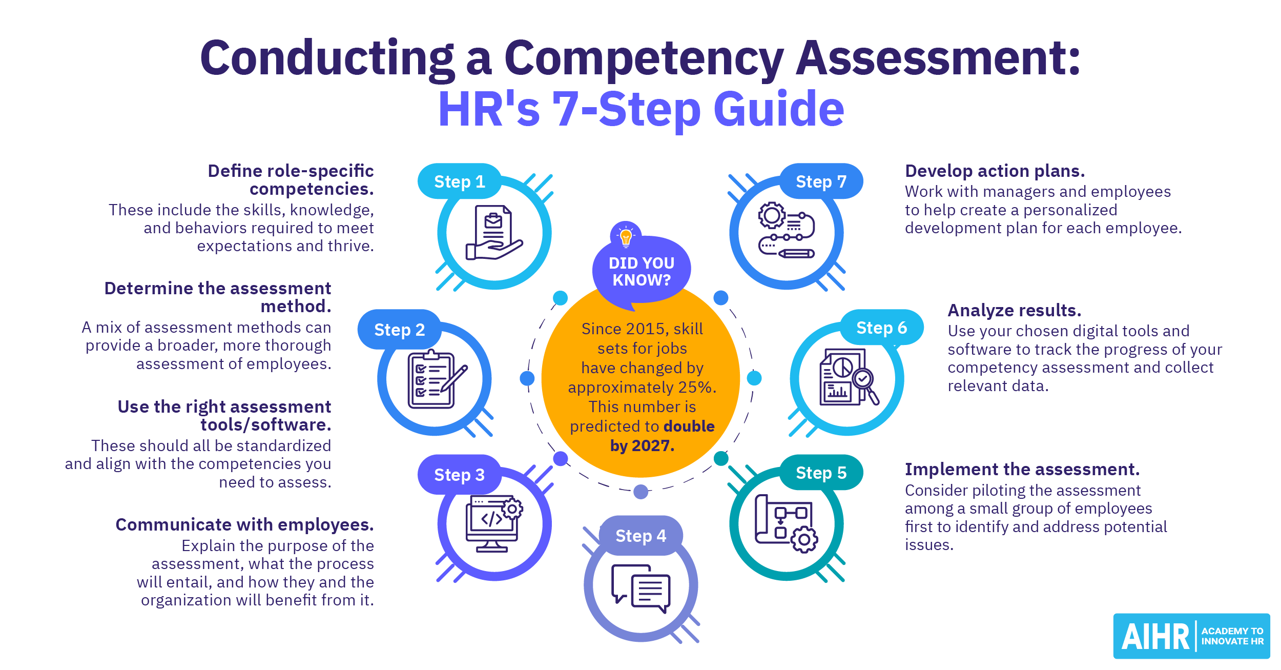 What is a Competency Assessment? 9 Examples - AIHR