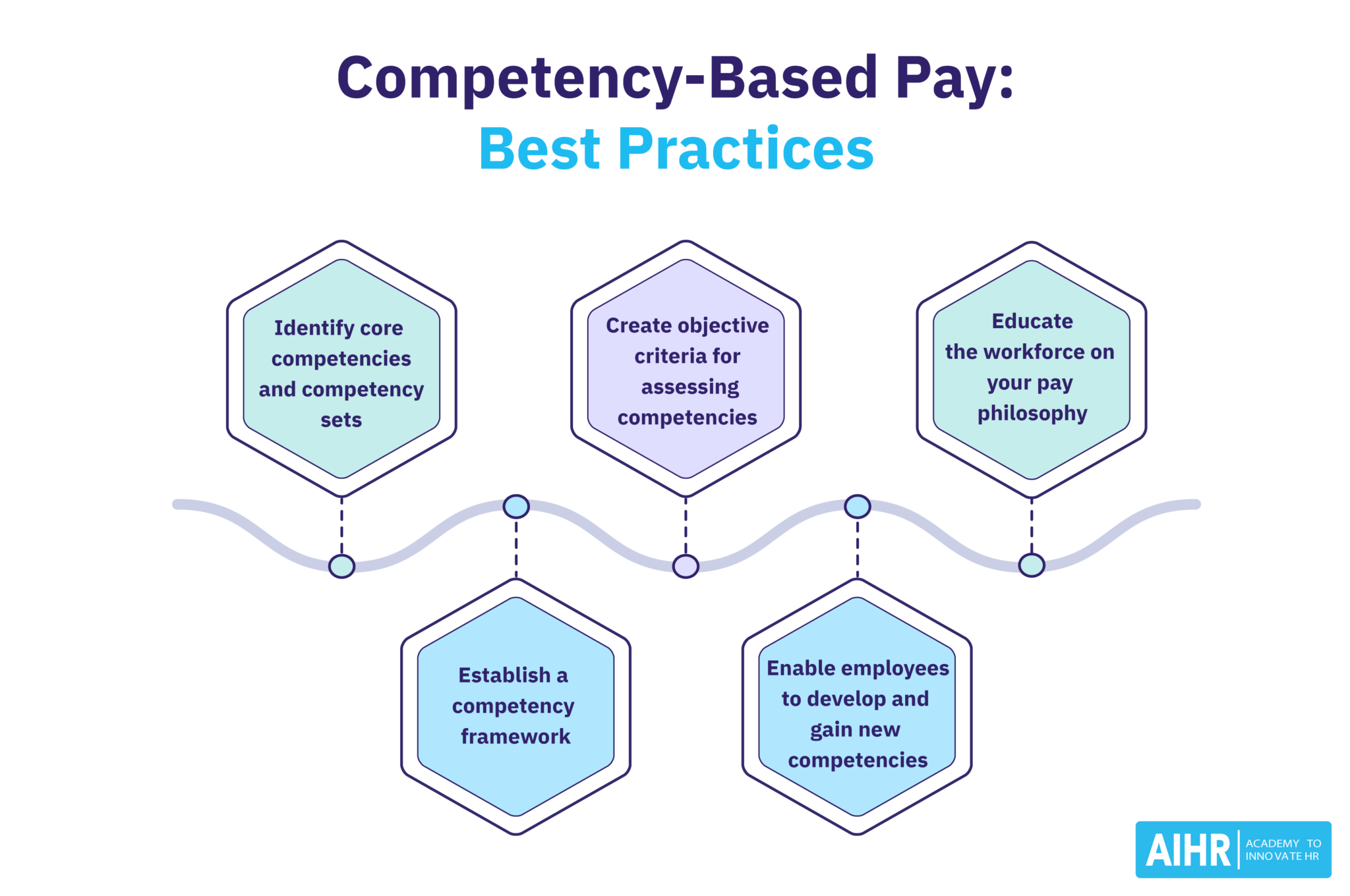 What is Competency-Based Pay? | HR Glossary - AIHR