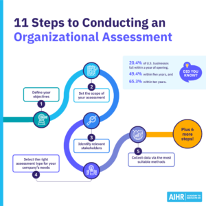 11 Steps To Conducting an Organizational Assessment - AIHR