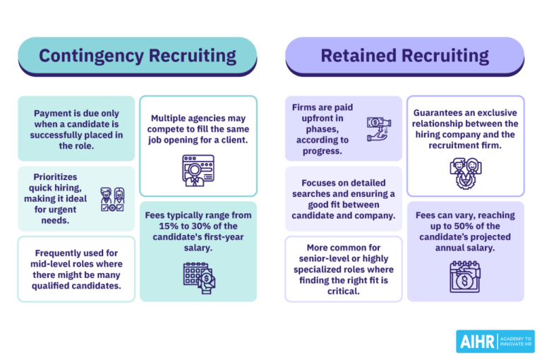 Contingency Recruiting: How It Works + Pros & Cons - AIHR