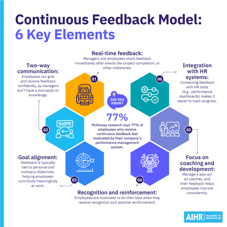 Your Ultimate Guide To Continuous Feedback (Plus Tools To Use) - AIHR