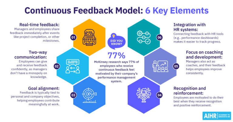 Types of Feedback in the Workplace: Your 2025 Guide - AIHR
