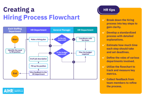 How To Create a Hiring Process Flowchart (in 2025) - AIHR