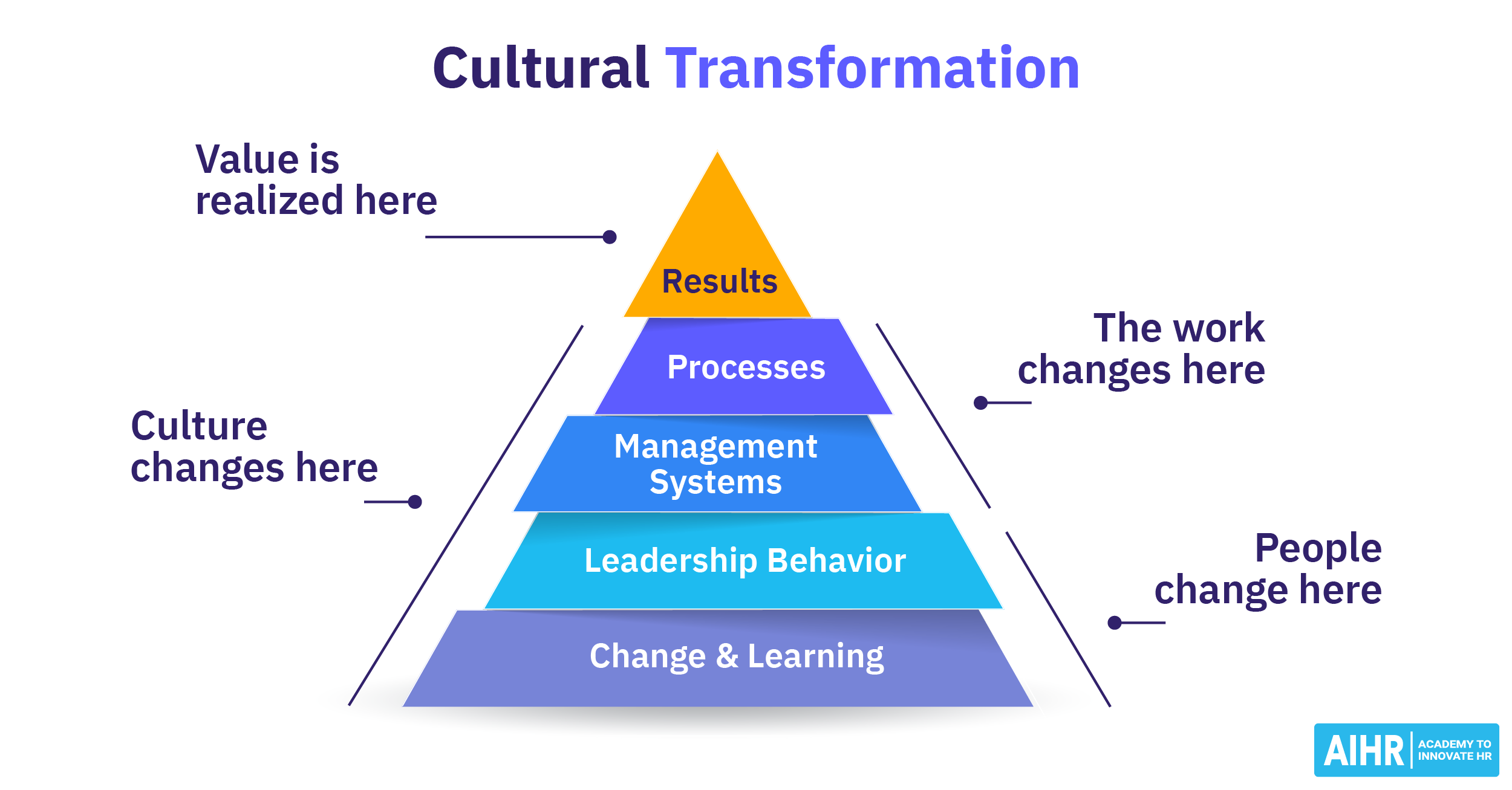Cultural Transformation: The Complete 2026 Guide for HR Leaders - AIHR