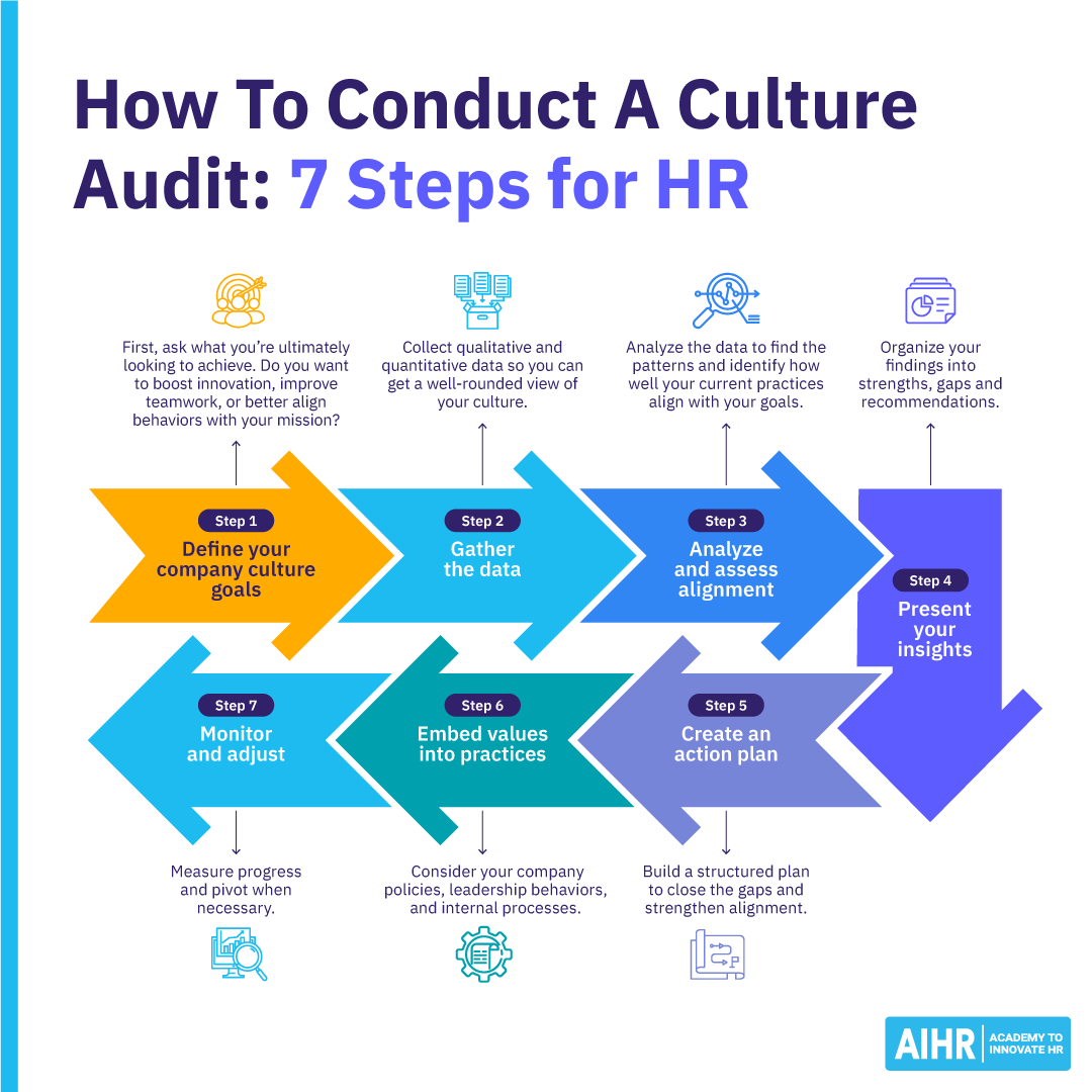 Culture Audit Guide: What Is It & How to Conduct an Audit - AIHR