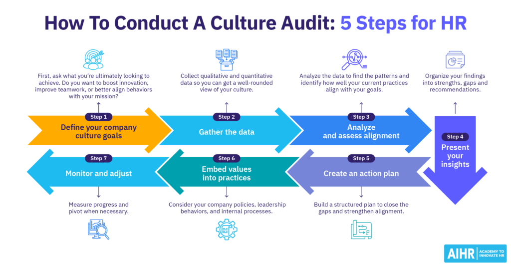 How to Measure Culture Change: 8 Methods for Your Business - AIHR