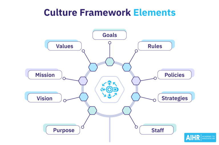 Culture Framework HR Glossary AIHR