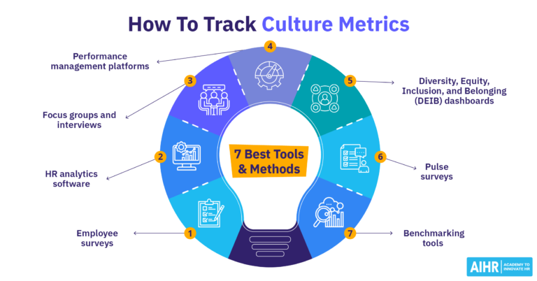 15 Important Change Management Metrics To Track (in 2025) - AIHR