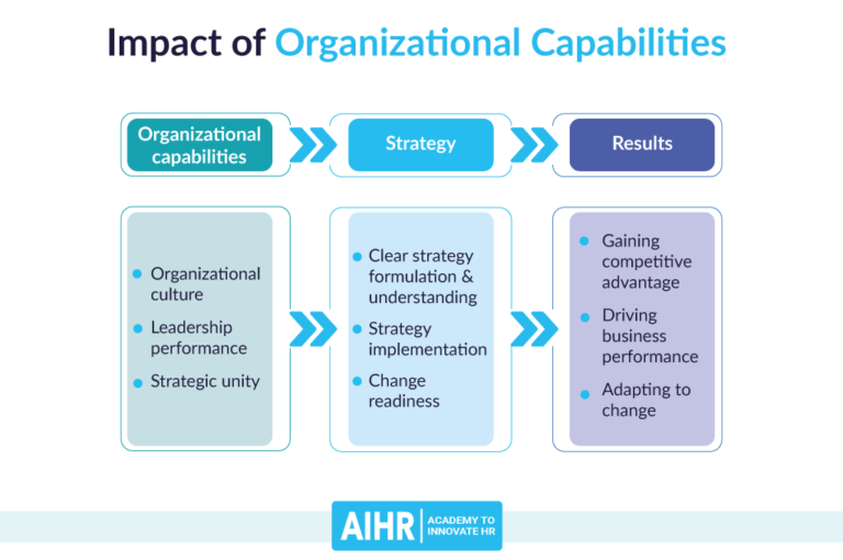 Organizational Capabilities: Definition, Examples, and How to Build Them
