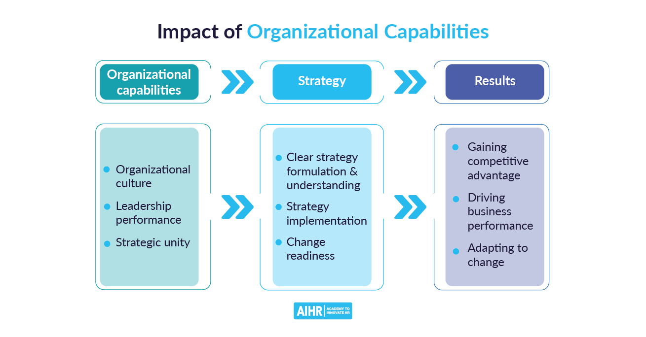 Organizational Capabilities Definition Examples And How To Build Them