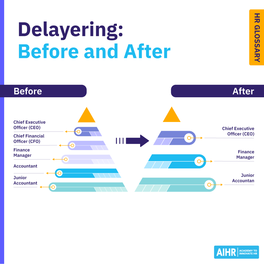 What Is Delayering? Definition & Examples | HR Glossary - AIHR