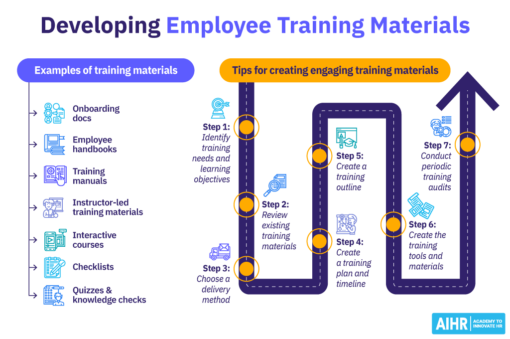 A Guide to Developing Employee Training Materials (+ Examples) - AIHR