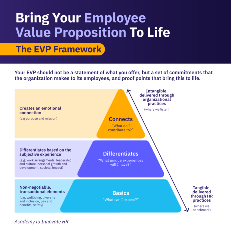 Develop Your EVP With an Employee Value Proposition Framework - AIHR