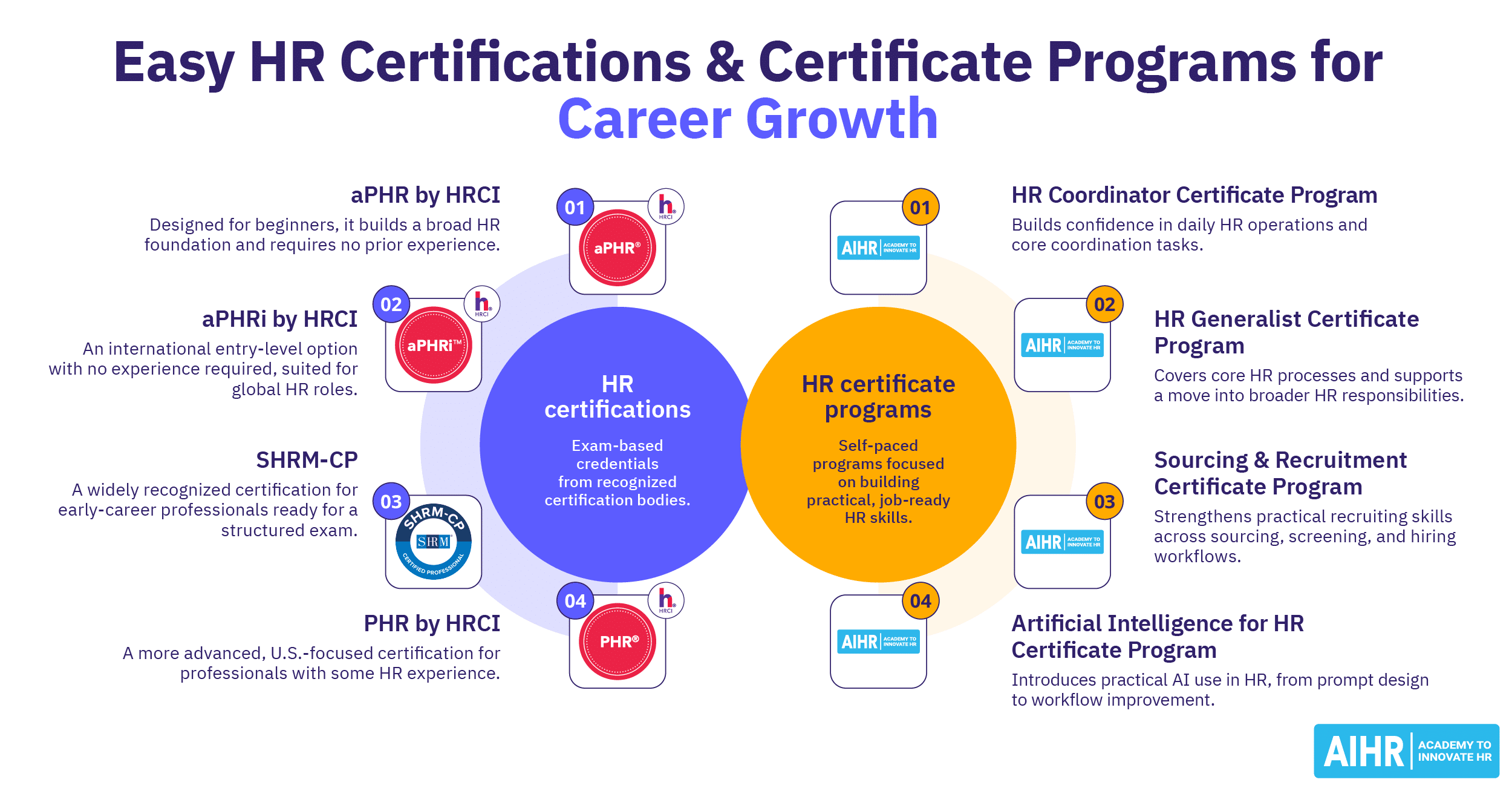 8 Easy HR Certifications & Certificate Programs for 2026 - AIHR