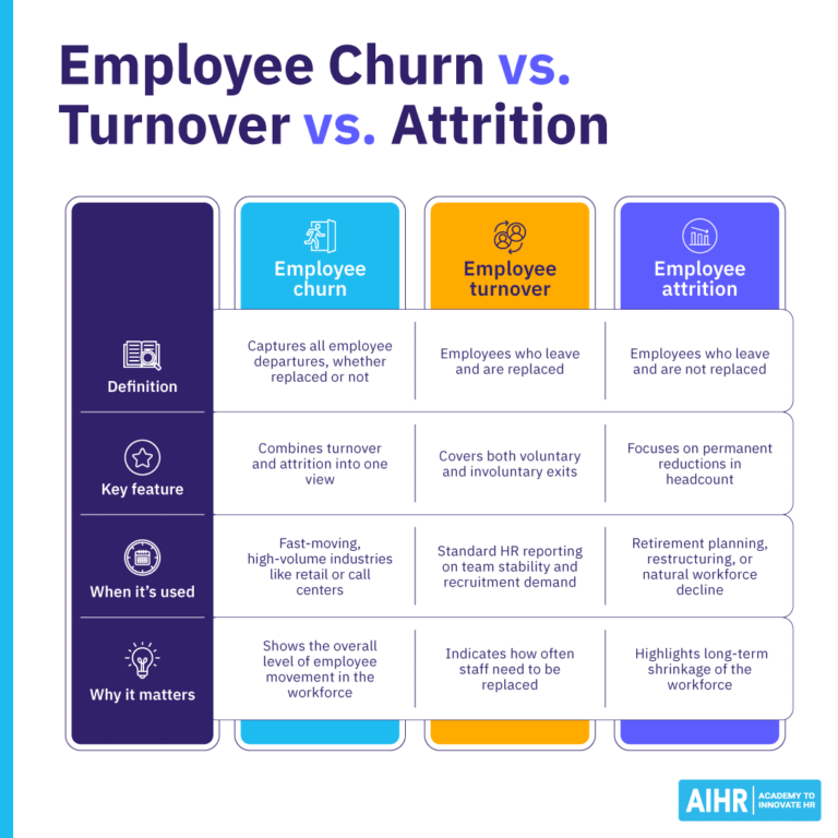 Understanding Employee Churn and How To Manage It Effectively - AIHR