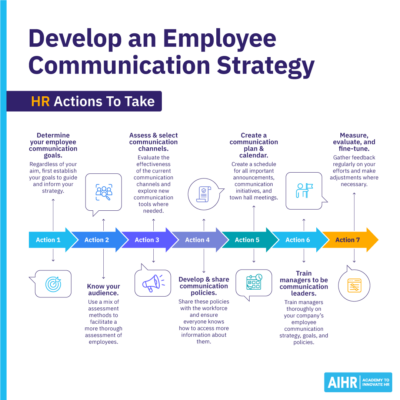What Is Employee Communication? Your All-in-One Guide - AIHR