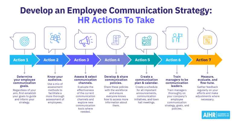 Employee Relations: Examples + 10 Strategy Tips - AIHR