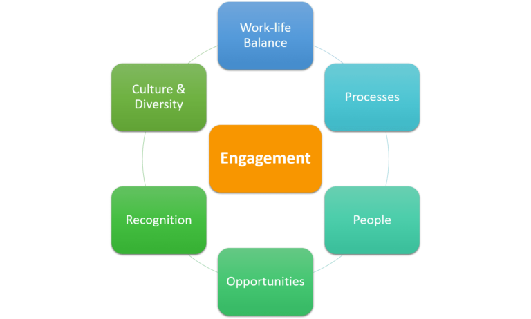 Employee Engagement Analytics: How to Do it and Add Value - AIHR