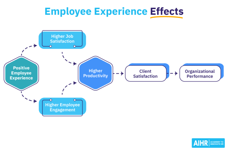 Employee Experience Design: All HR Needs to Know - AIHR