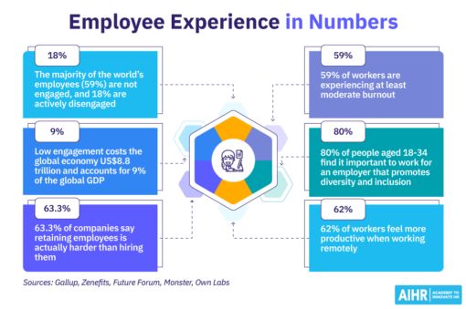 23 Key Employee Experience Statistics You Should Know in 2026 - AIHR