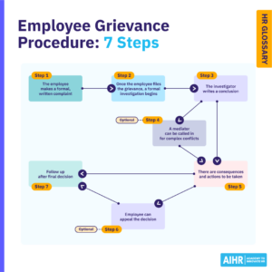 Employee Grievance: Definition, Examples & Best Practices - AIHR