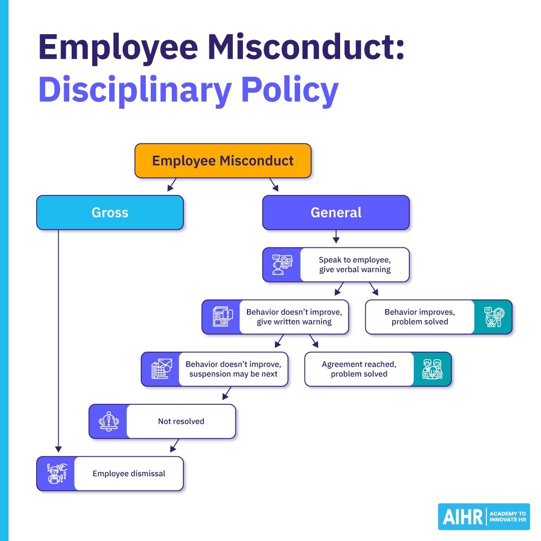 Employee Misconduct: Types, Examples & How to Handle - AIHR