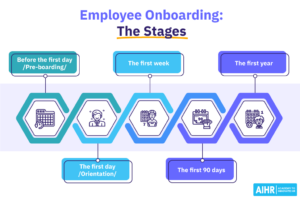 Employee Onboarding: All You Need To Know [+ FREE Checklists]