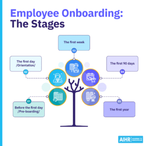 New Employee Orientation: Best Practices & a Free Checklist - AIHR