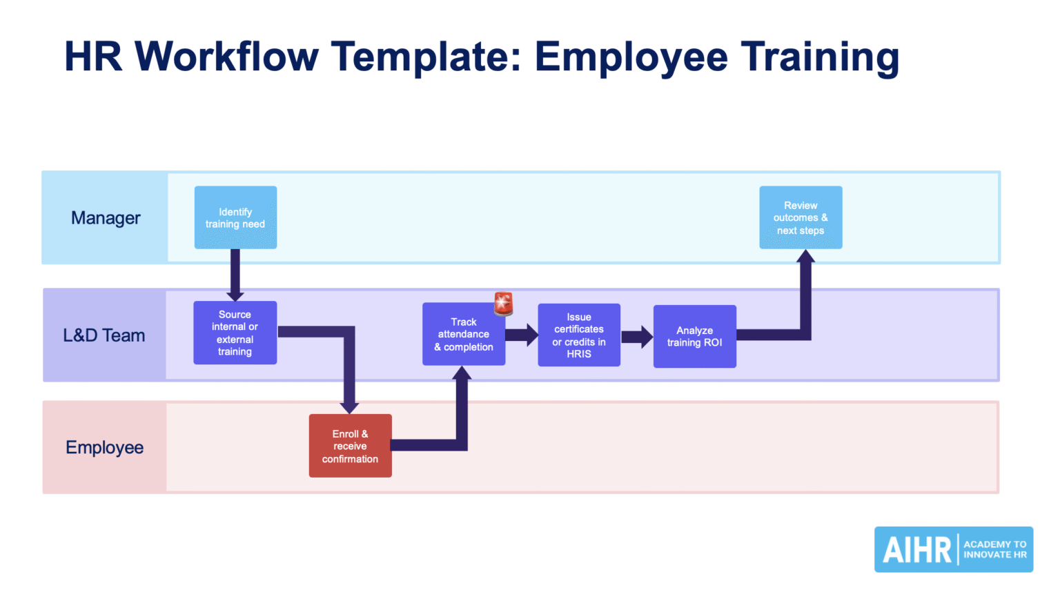 [FREE] HR Workflow Template and Practical Examples - AIHR