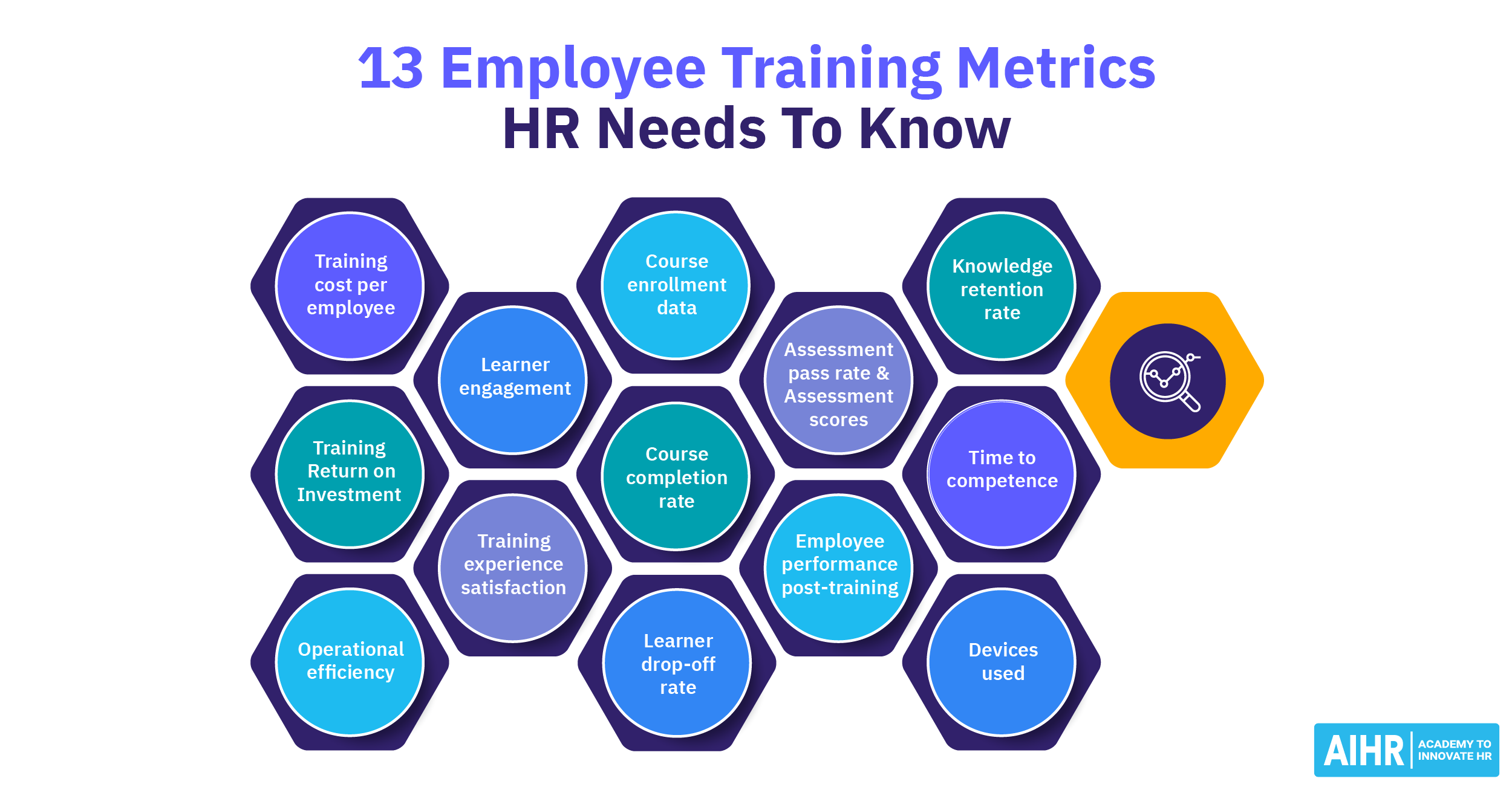 13 Employee Training Metrics You Should Know [2026 Edition] - AIHR