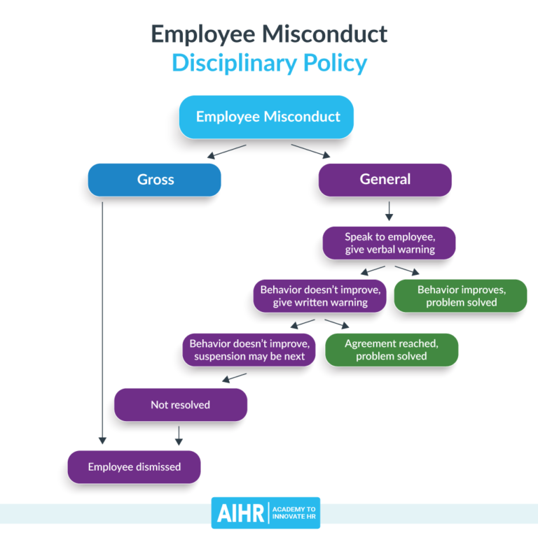 Employee Misconduct: Common Types & How to Address It - AIHR