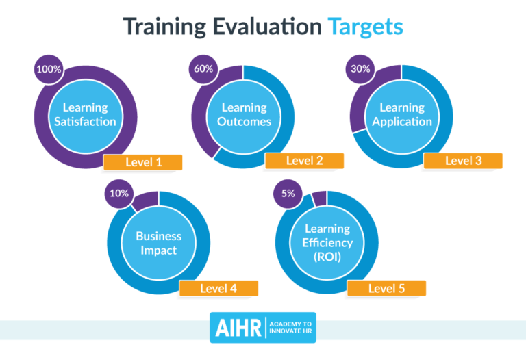 A Practical Guide To Training Evaluation AIHR