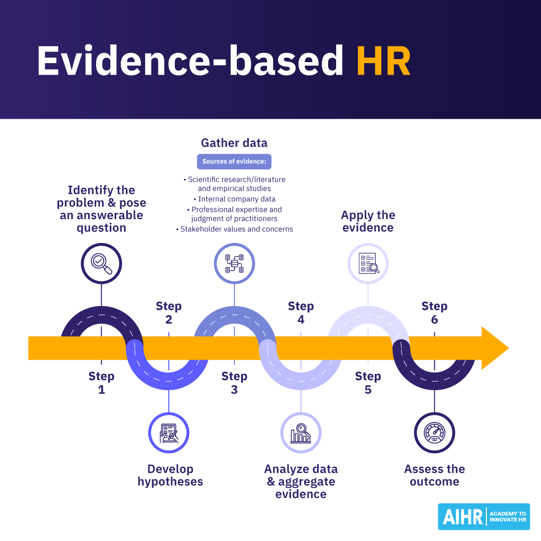 What is Evidence-Based HR? Examples, Benefits, and Process - AIHR
