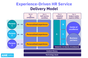 Experience-Driven HR Service Delivery Model: The Way Forward - AIHR